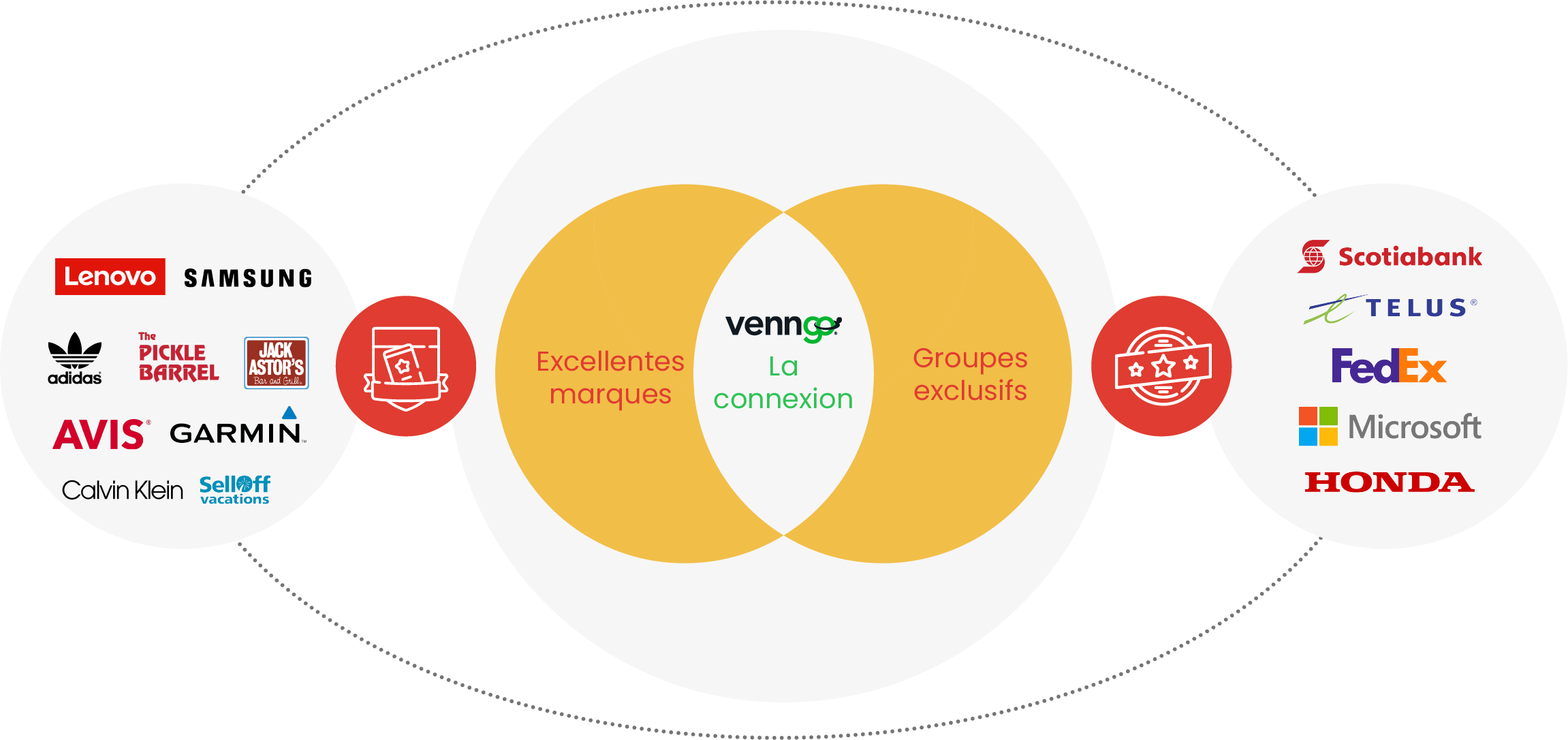 Venngo AdPerks - Marques Partenaires